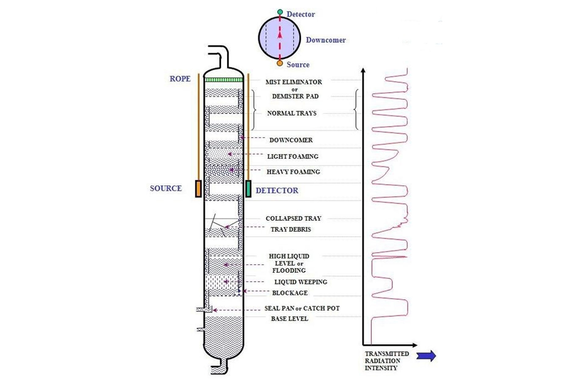 Gamma Column Scanning